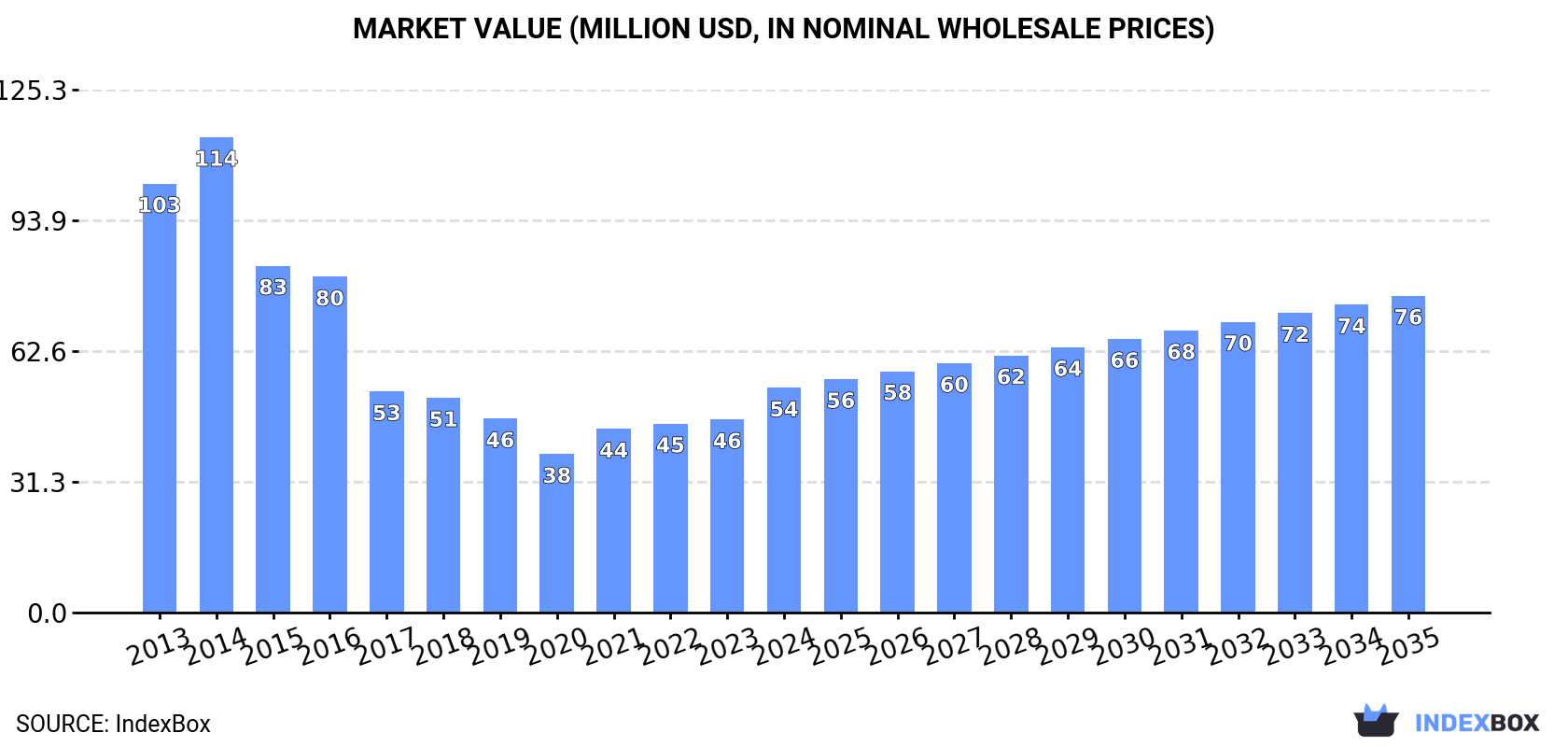 Market Value (million USD, nominal wholesale prices)
