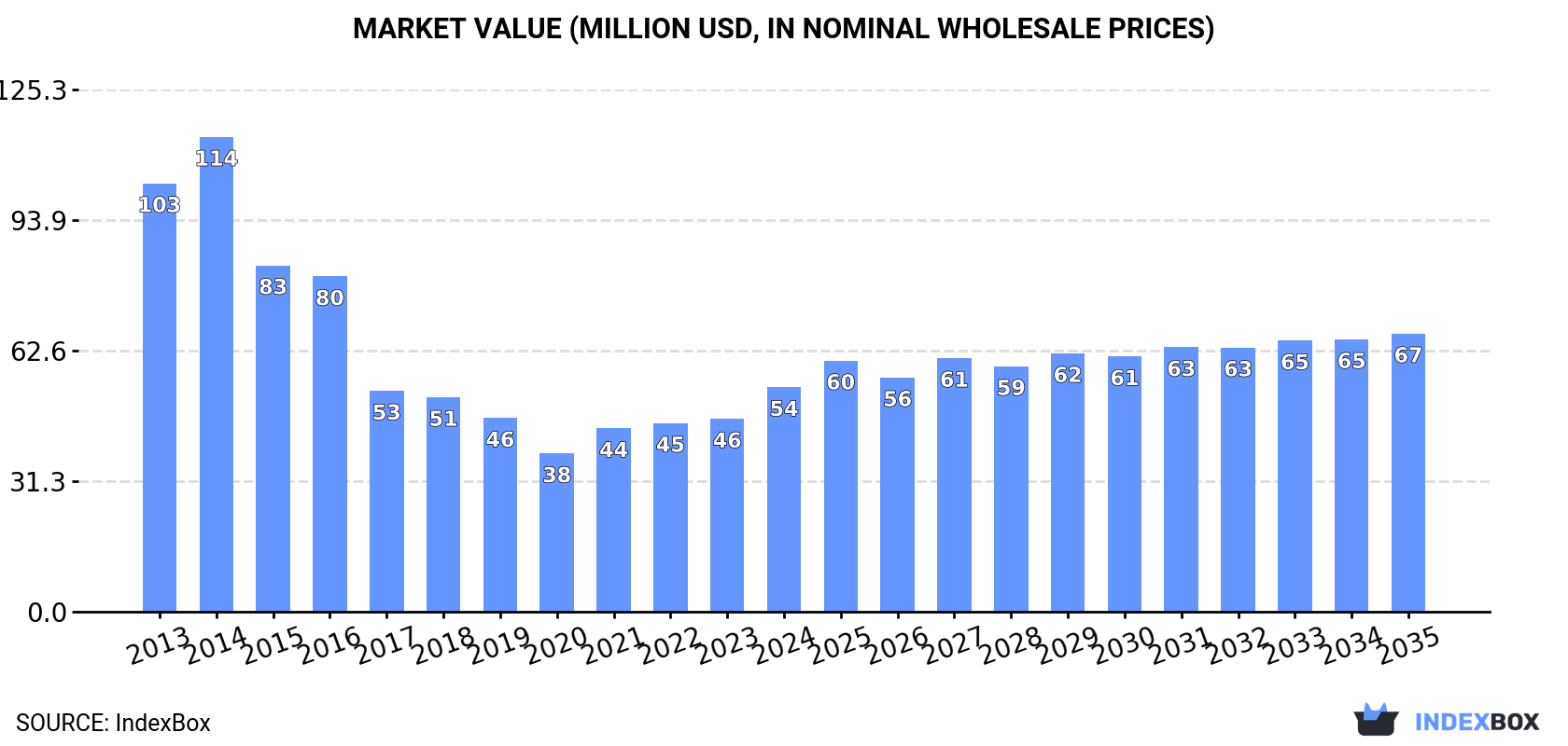 Market Value (million USD, nominal wholesale prices)
