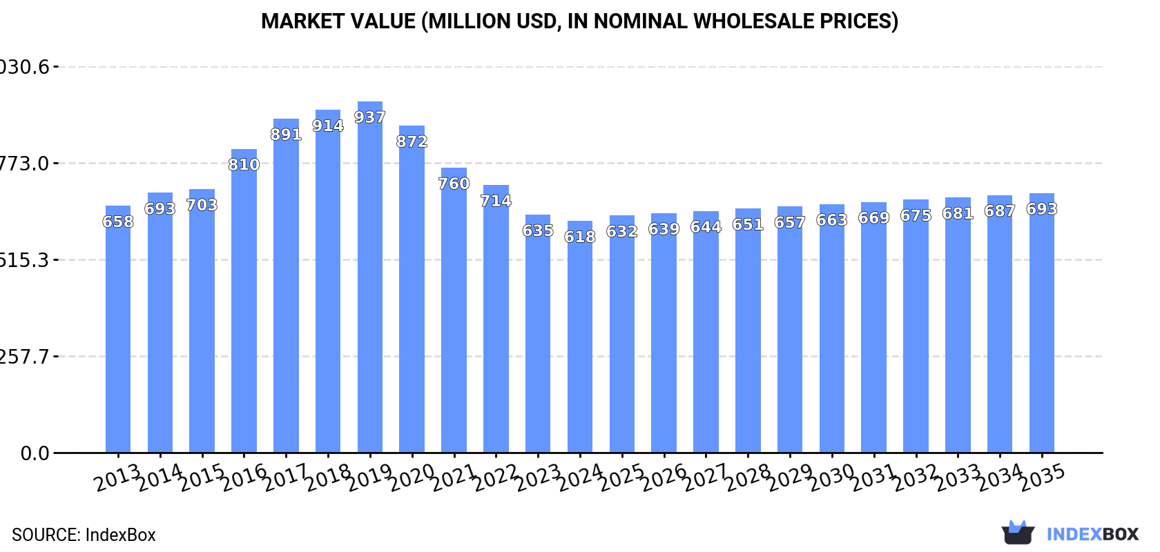 Market Value (million USD, nominal wholesale prices)