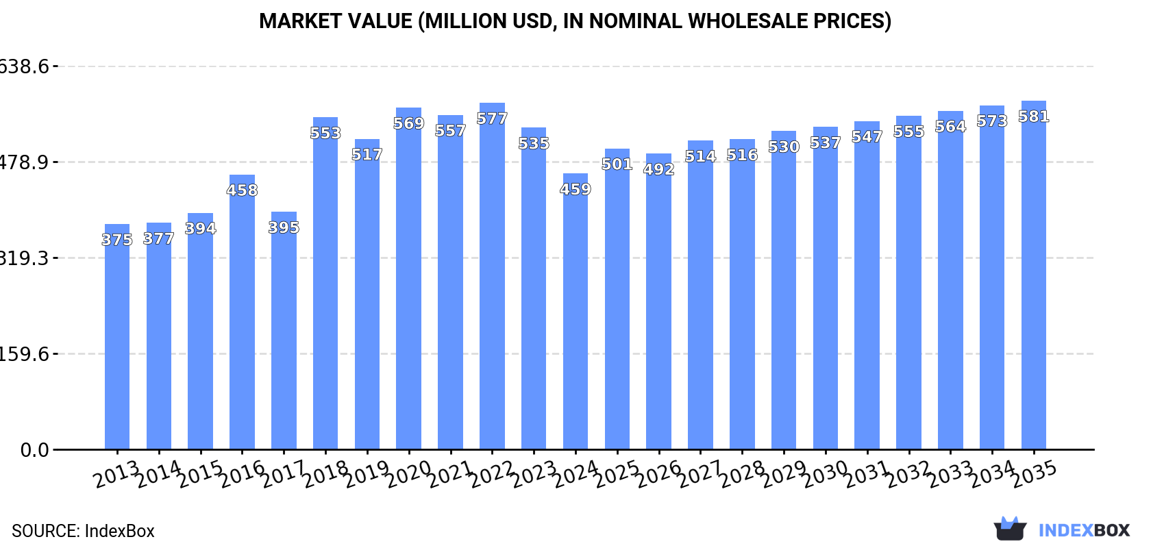 Market Value (million USD, nominal wholesale prices)