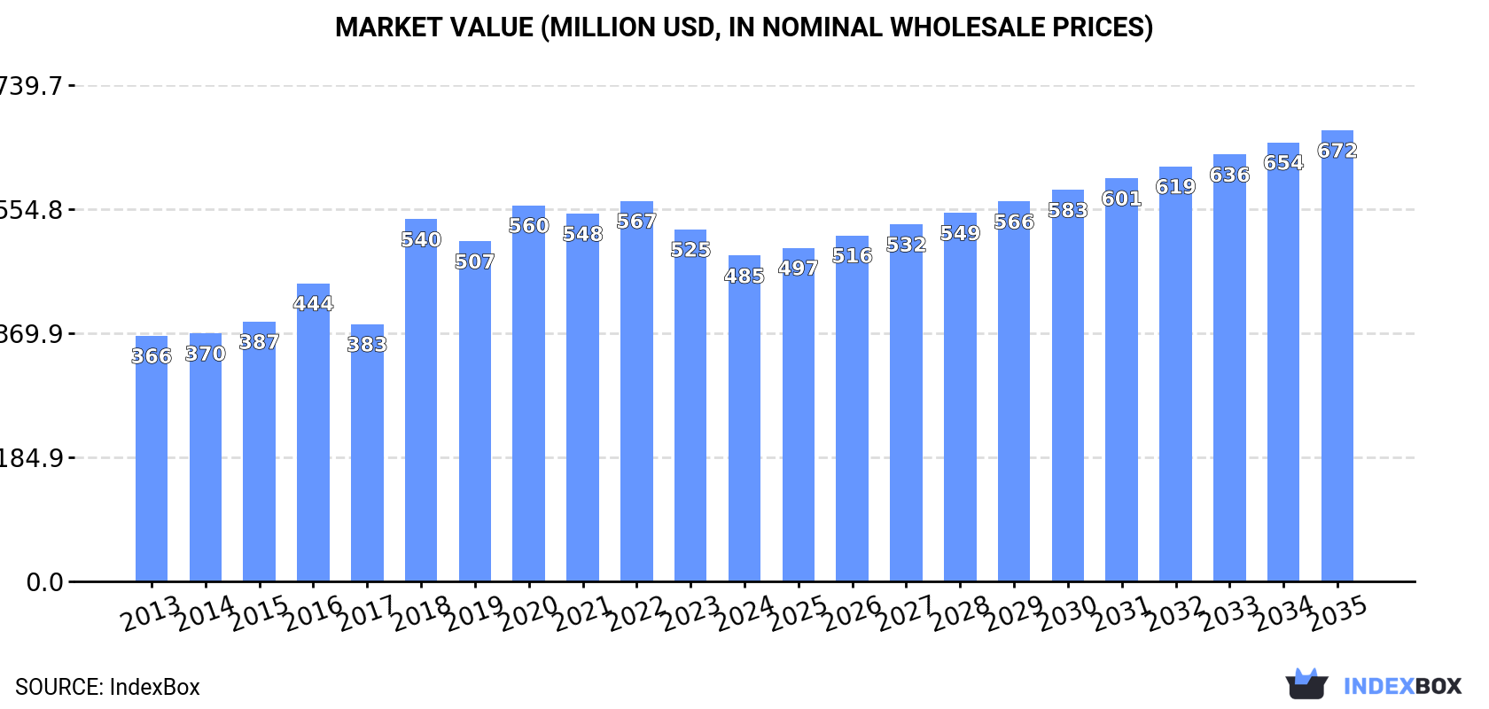 Market Value (million USD, nominal wholesale prices)
