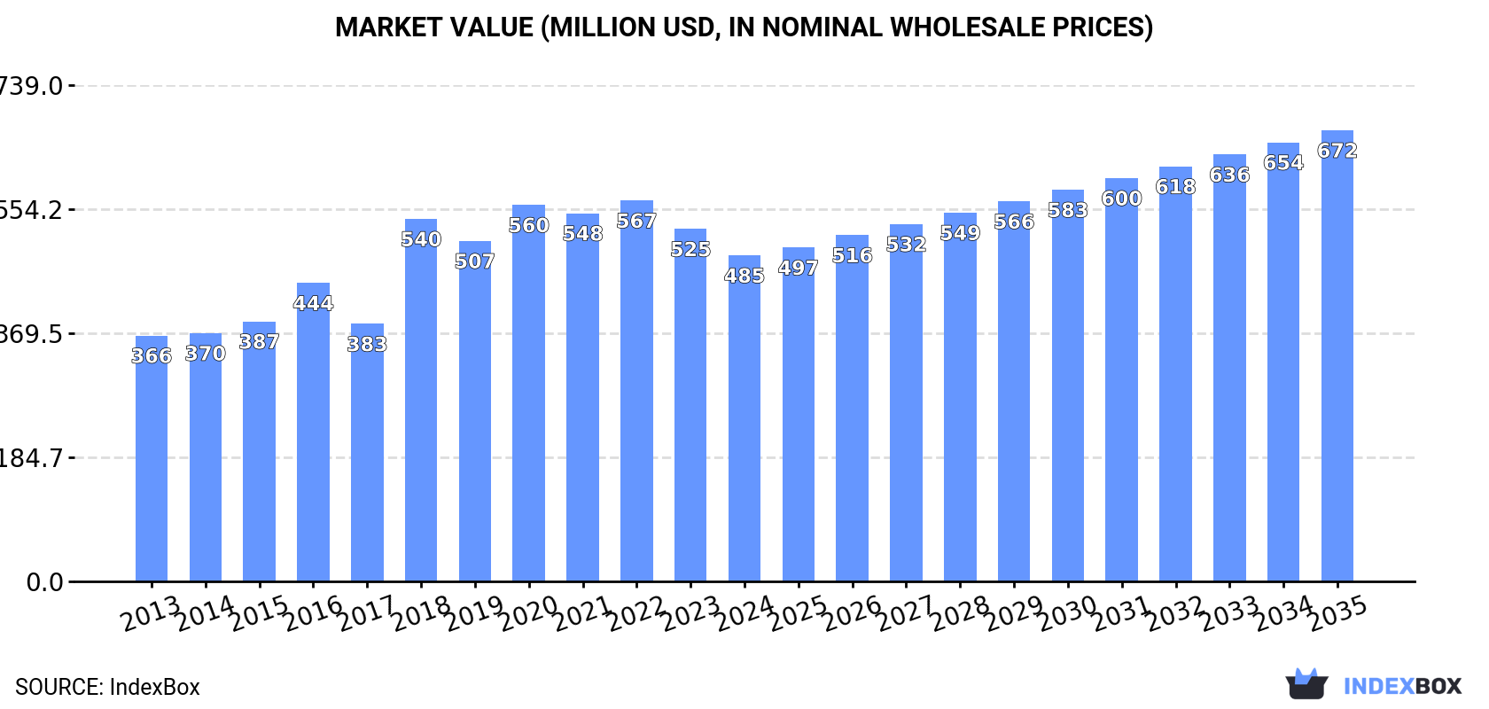 Market Value (million USD, nominal wholesale prices)
