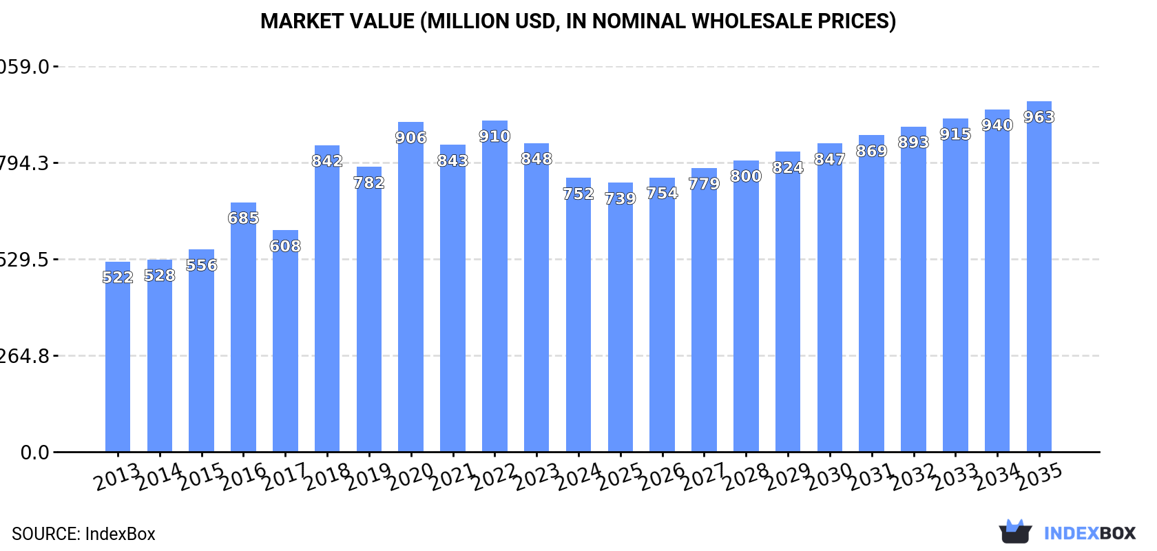Market Value (million USD, nominal wholesale prices)