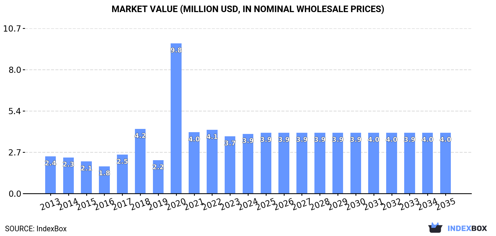 Market Value (million USD, nominal wholesale prices)