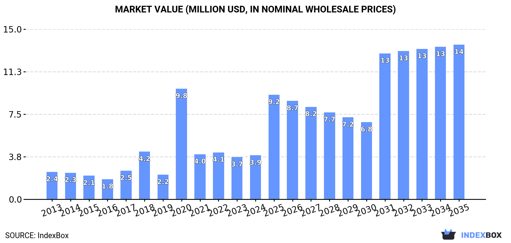 Market Value (million USD, nominal wholesale prices)