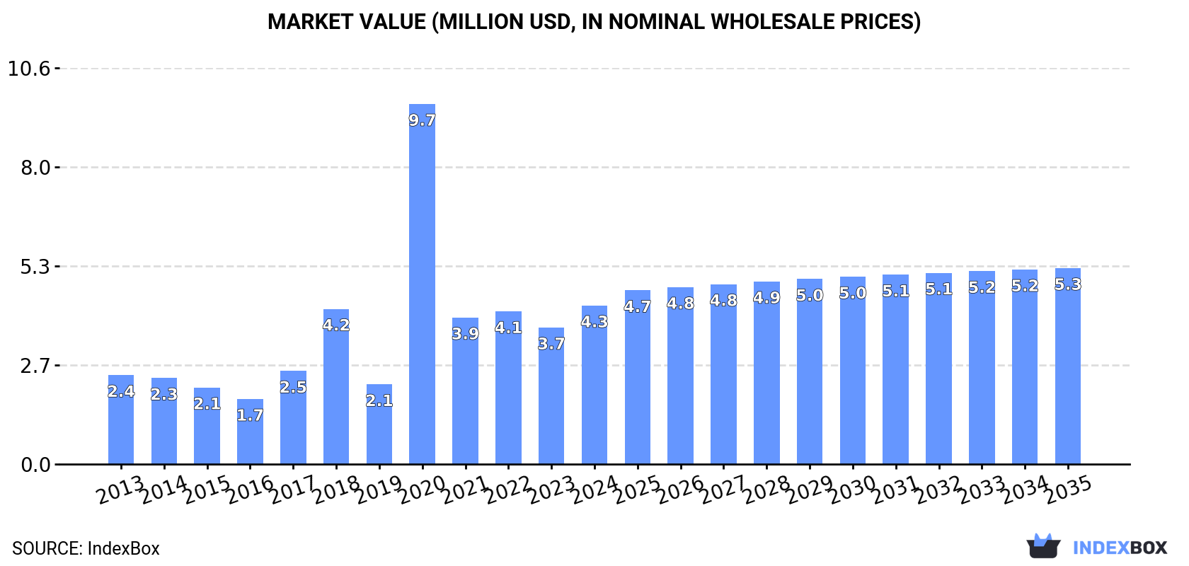 Market Value (million USD, nominal wholesale prices)