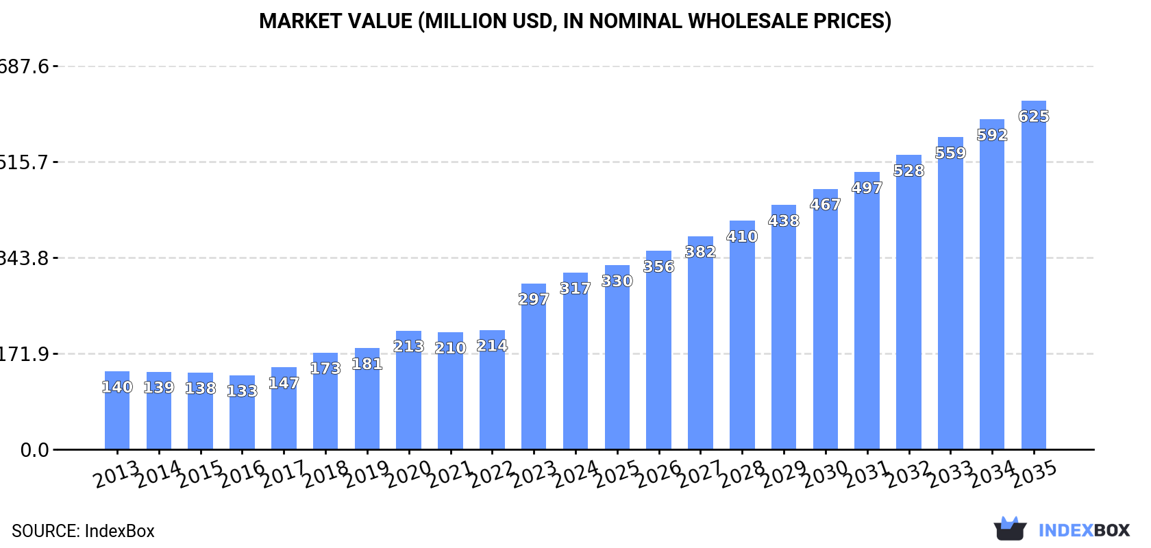 Market Value (million USD, nominal wholesale prices)