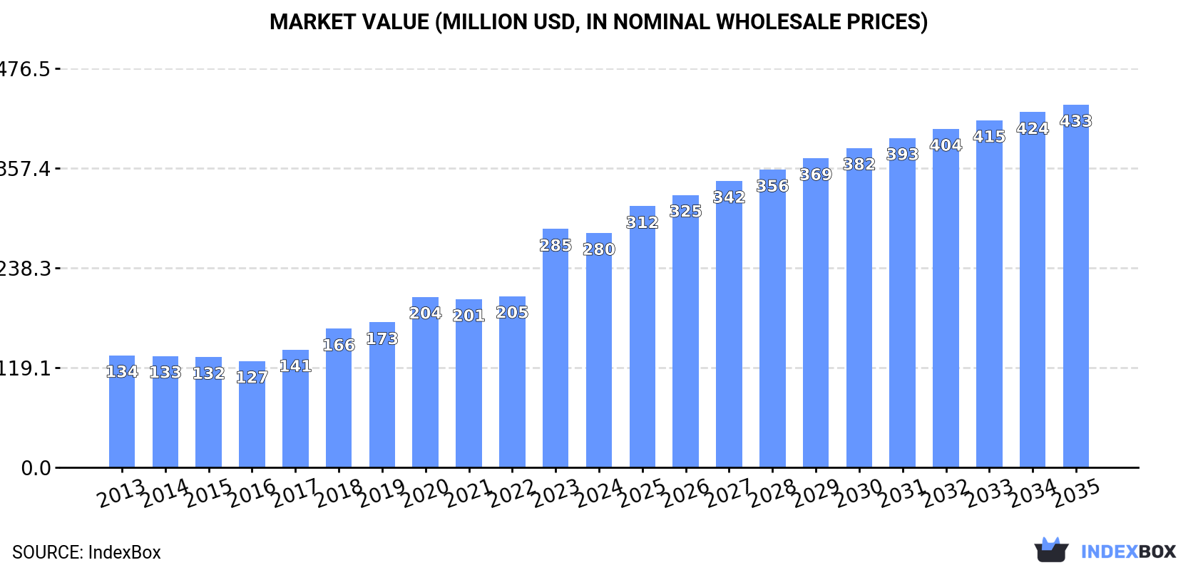 Market Value (million USD, nominal wholesale prices)