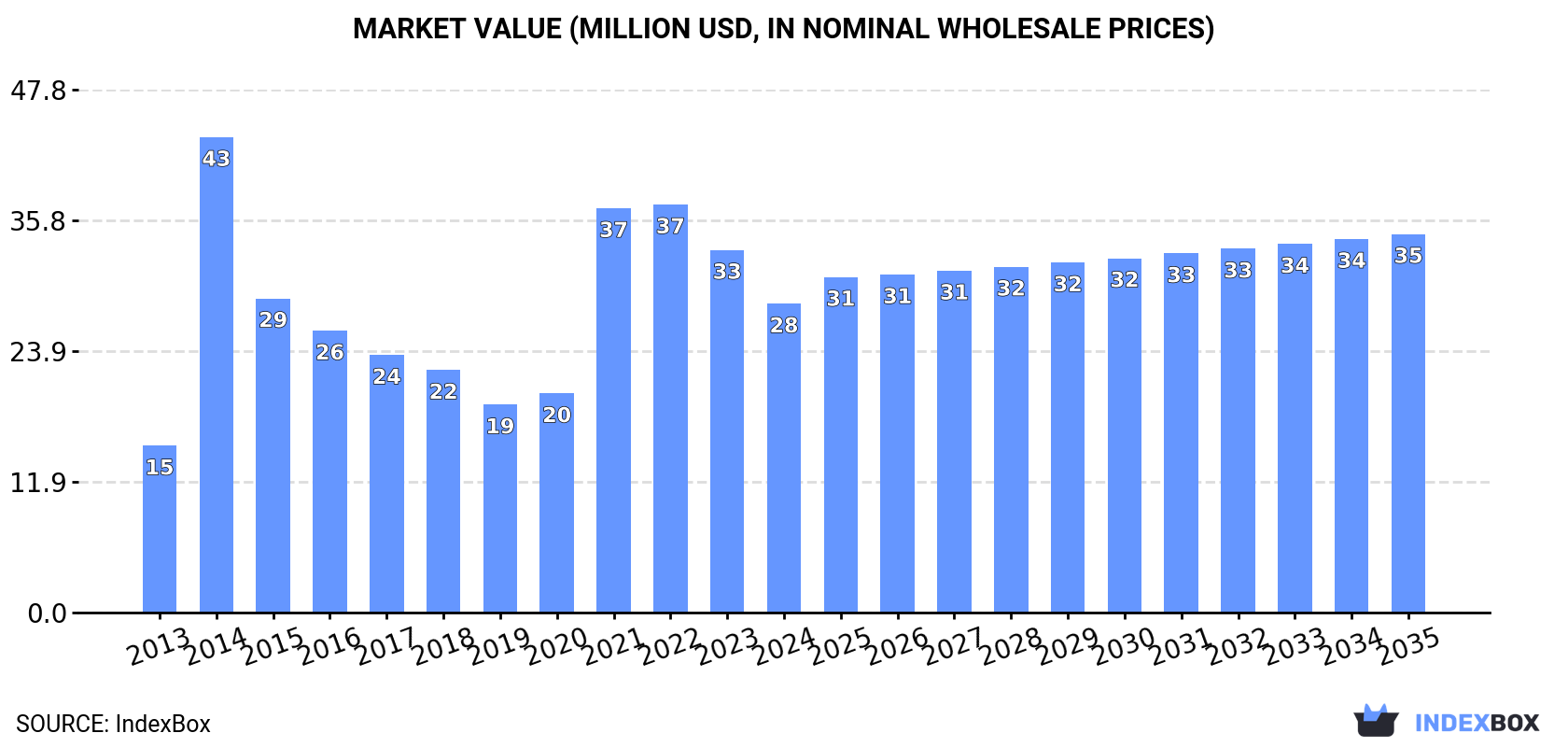 Market Value (million USD, nominal wholesale prices)