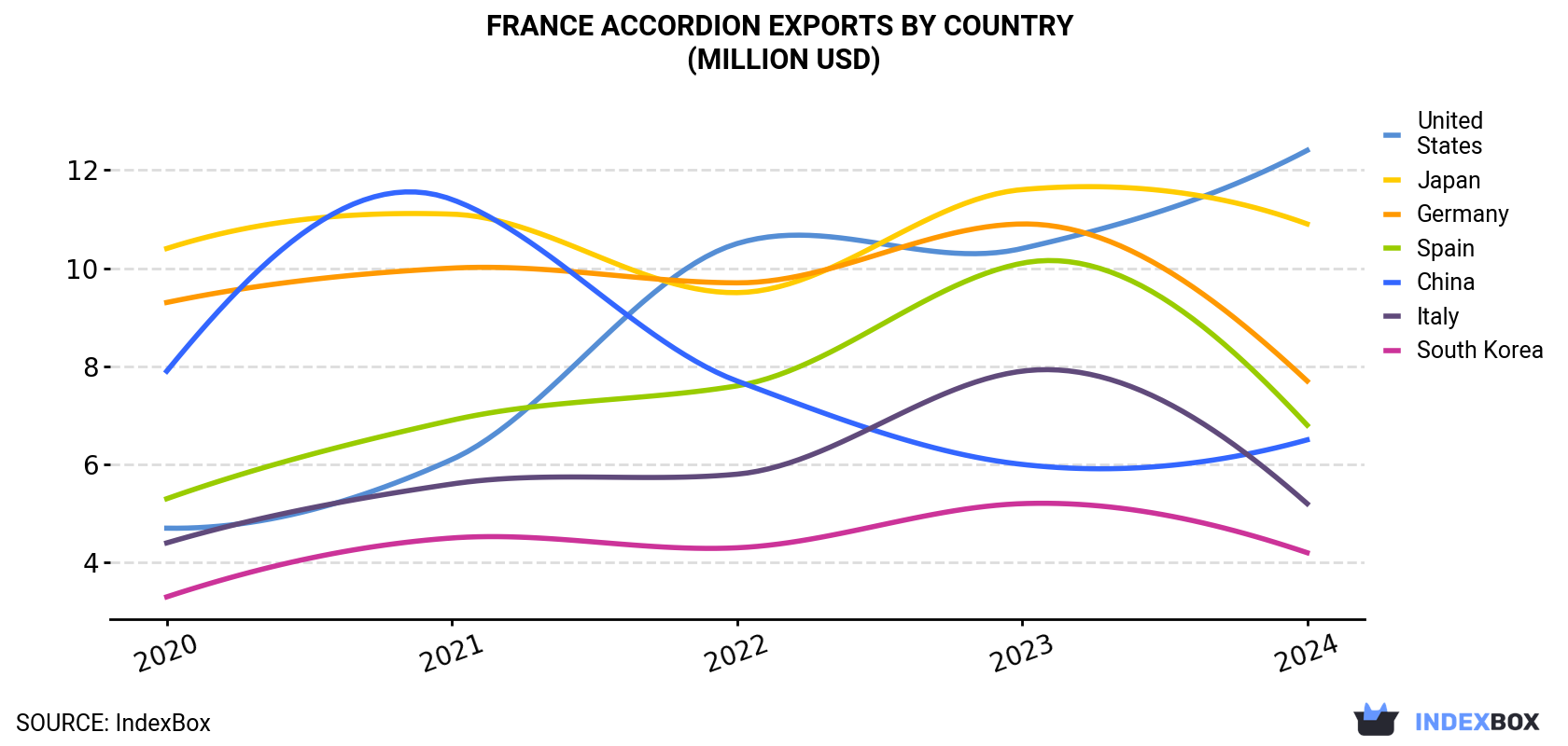 France Accordion Exports By Country (Million USD)