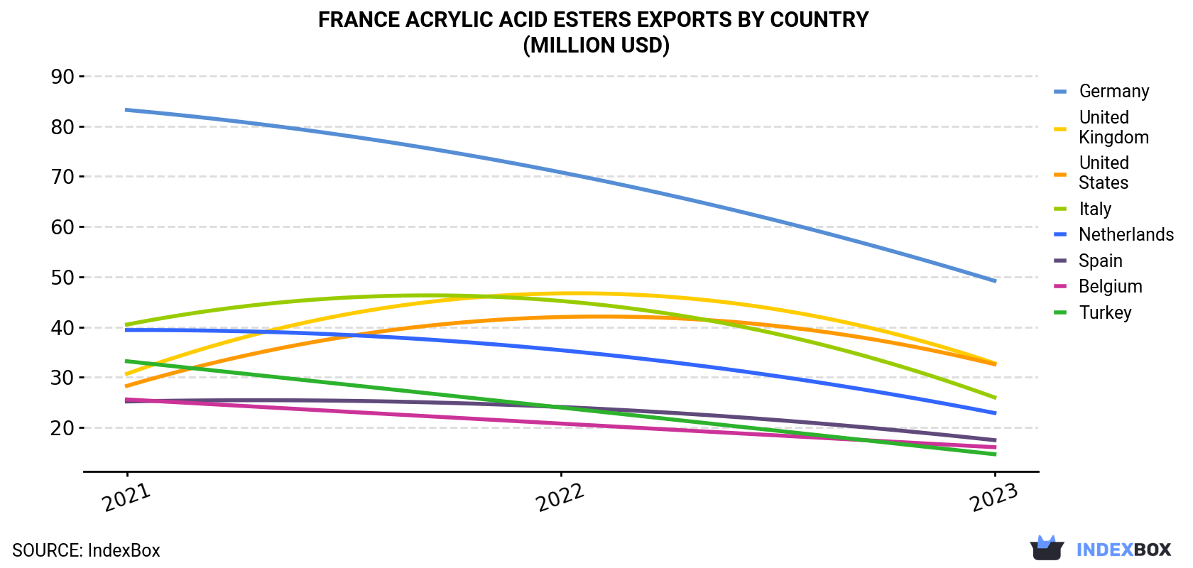 France Acrylic Acid Esters Exports By Country (Million USD)