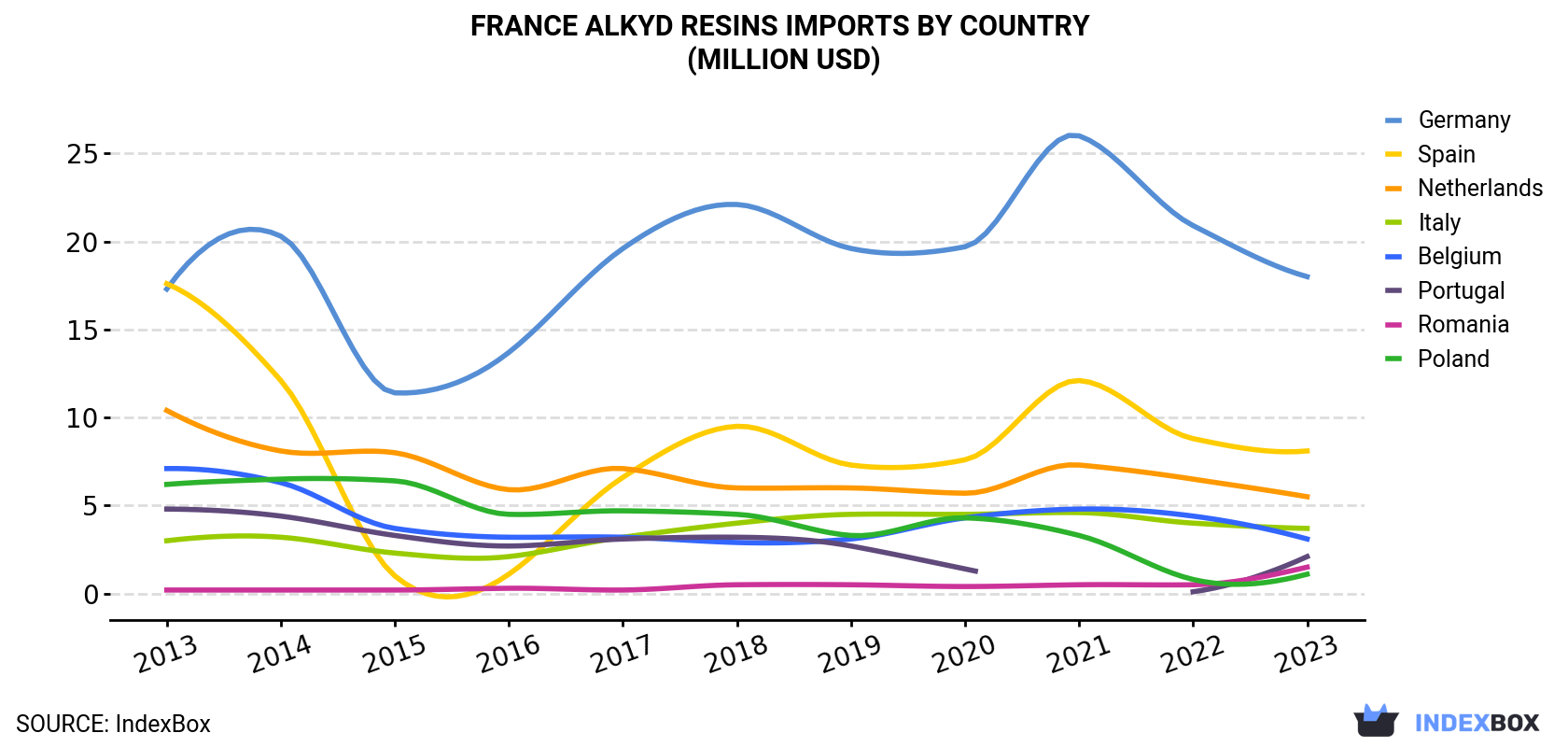 France Alkyd Resins Imports By Country (Million USD)
