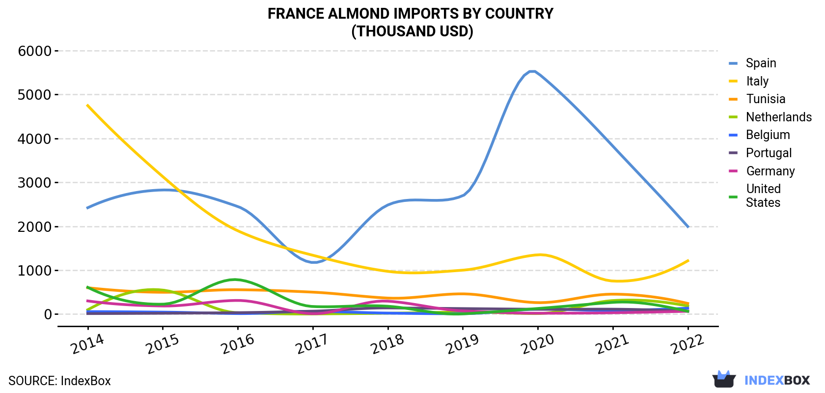 France Almond Imports By Country (Thousand USD)