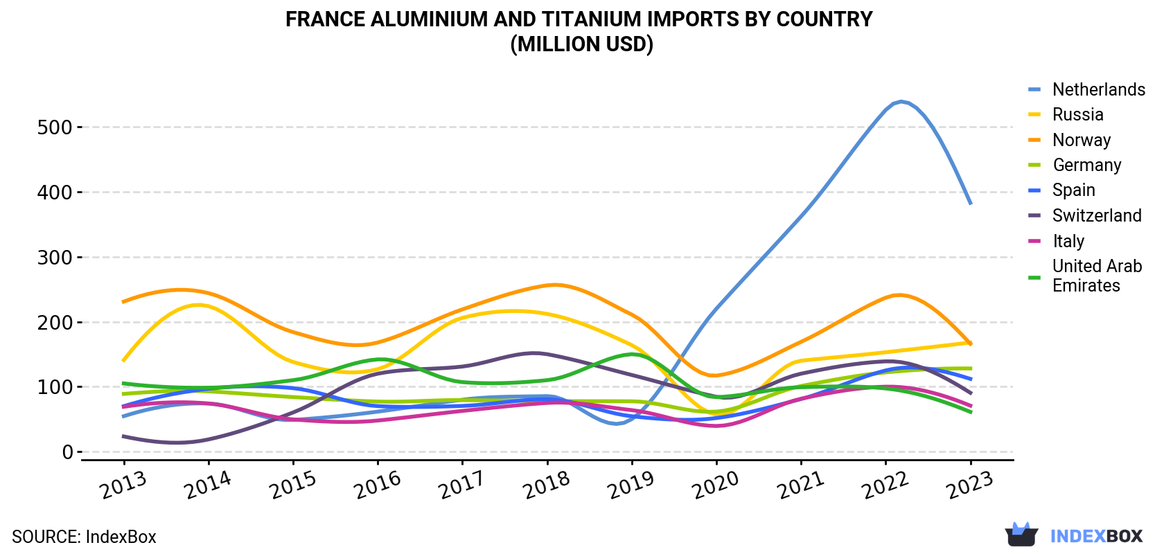 France Aluminium and Titanium Imports By Country (Million USD)