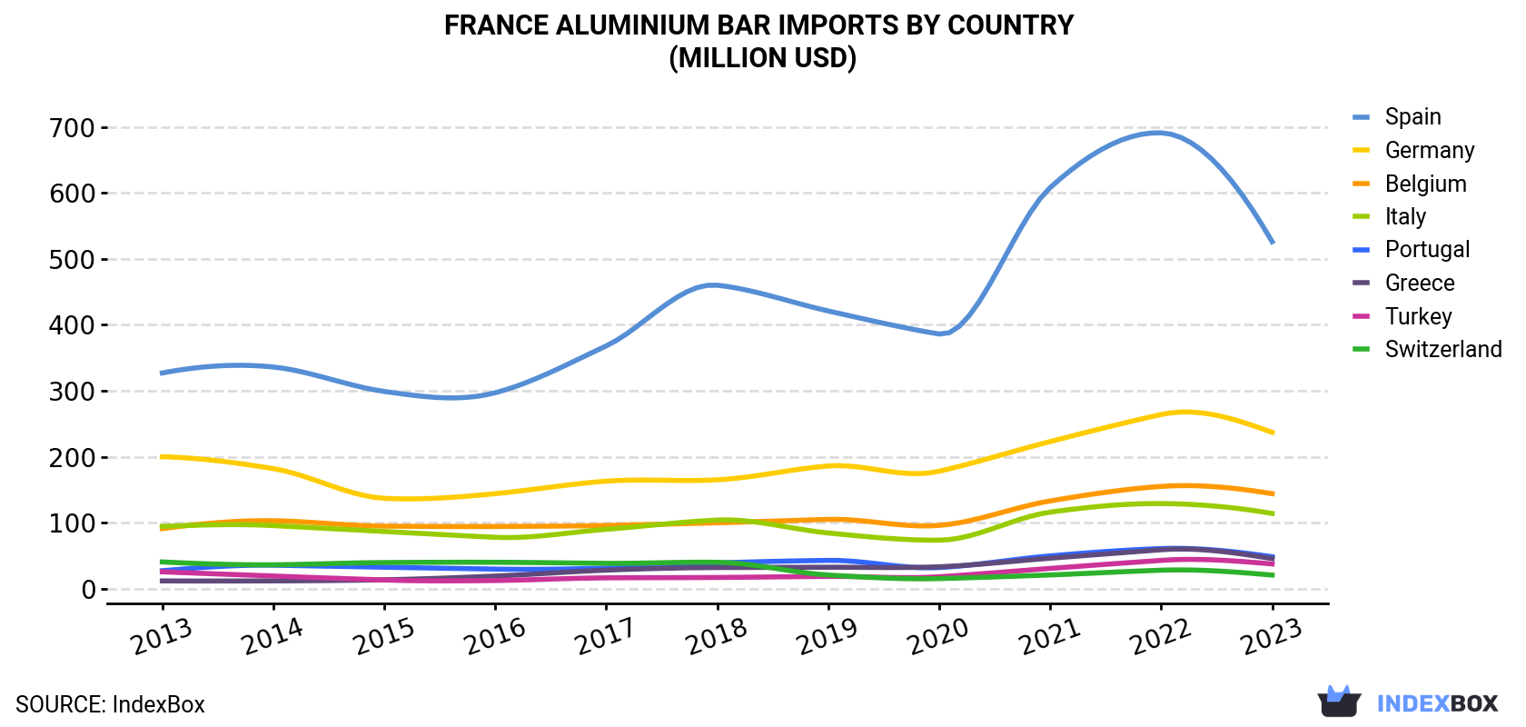 France Aluminium Bar Imports By Country (Million USD)