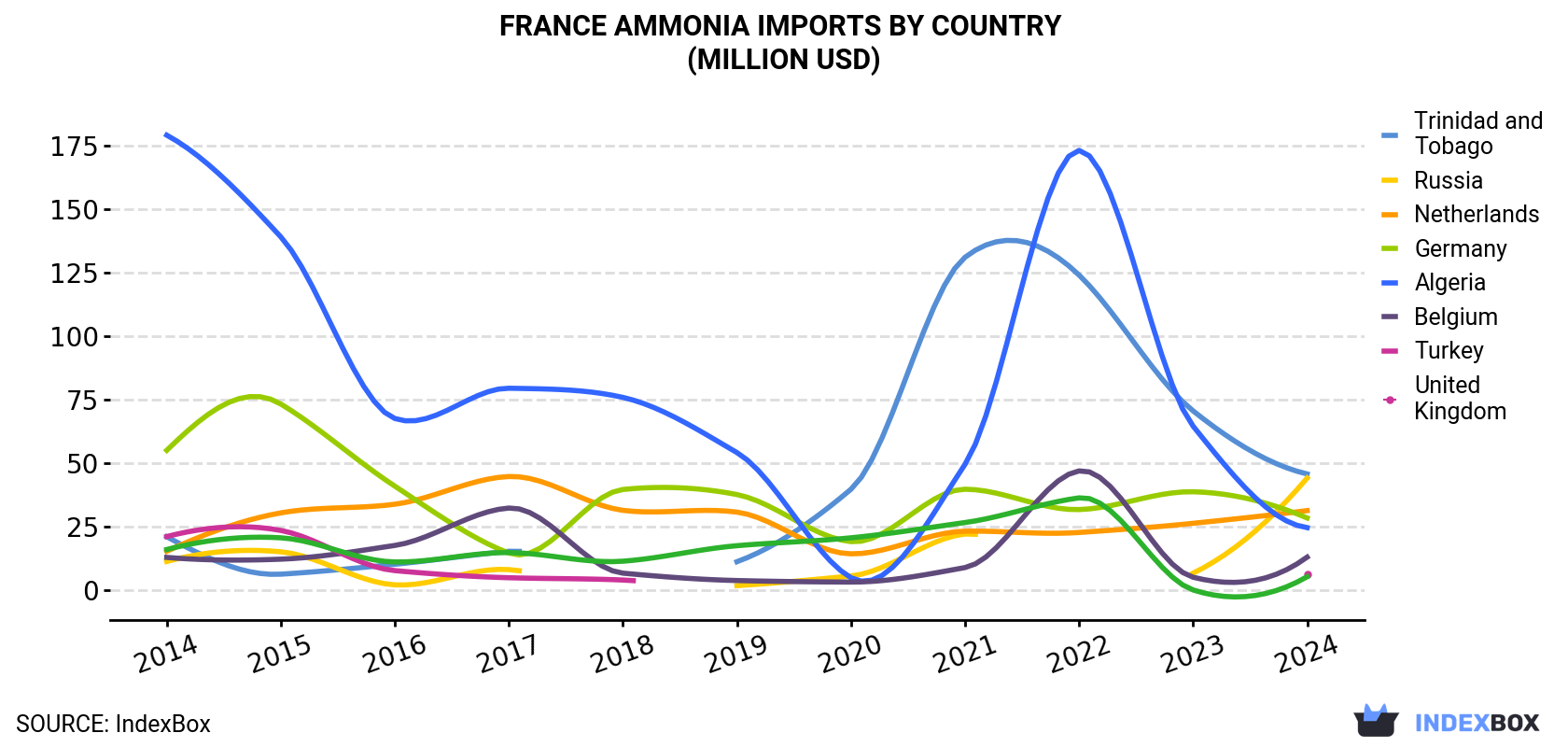 France Ammonia Imports By Country (Million USD)