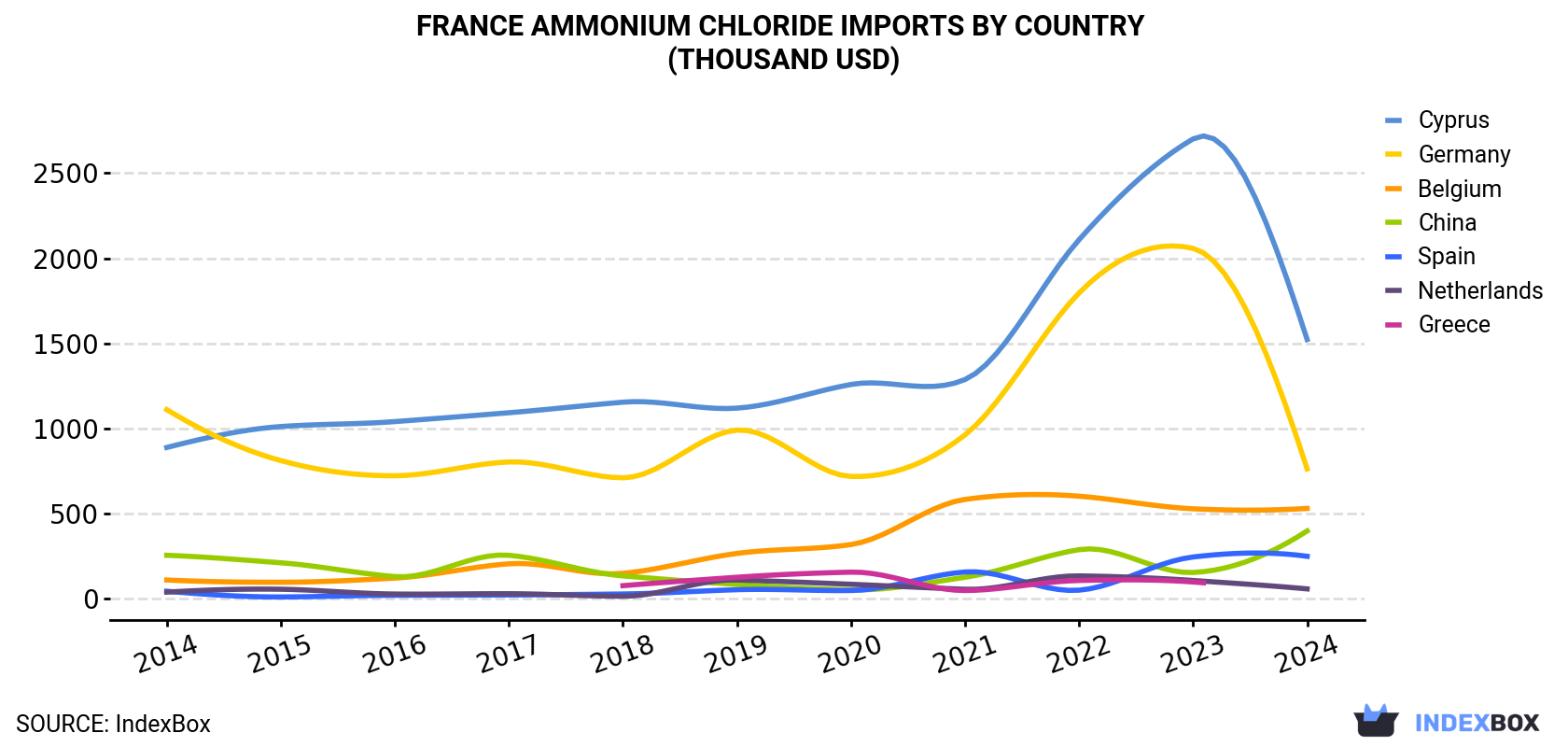 France Ammonium Chloride Imports By Country (Thousand USD)