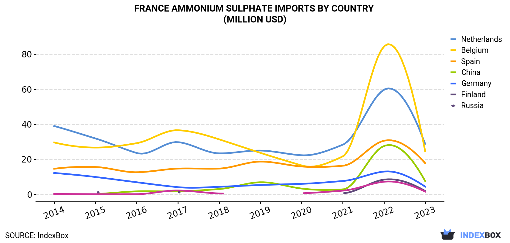 France Ammonium Sulphate Imports By Country (Million USD)