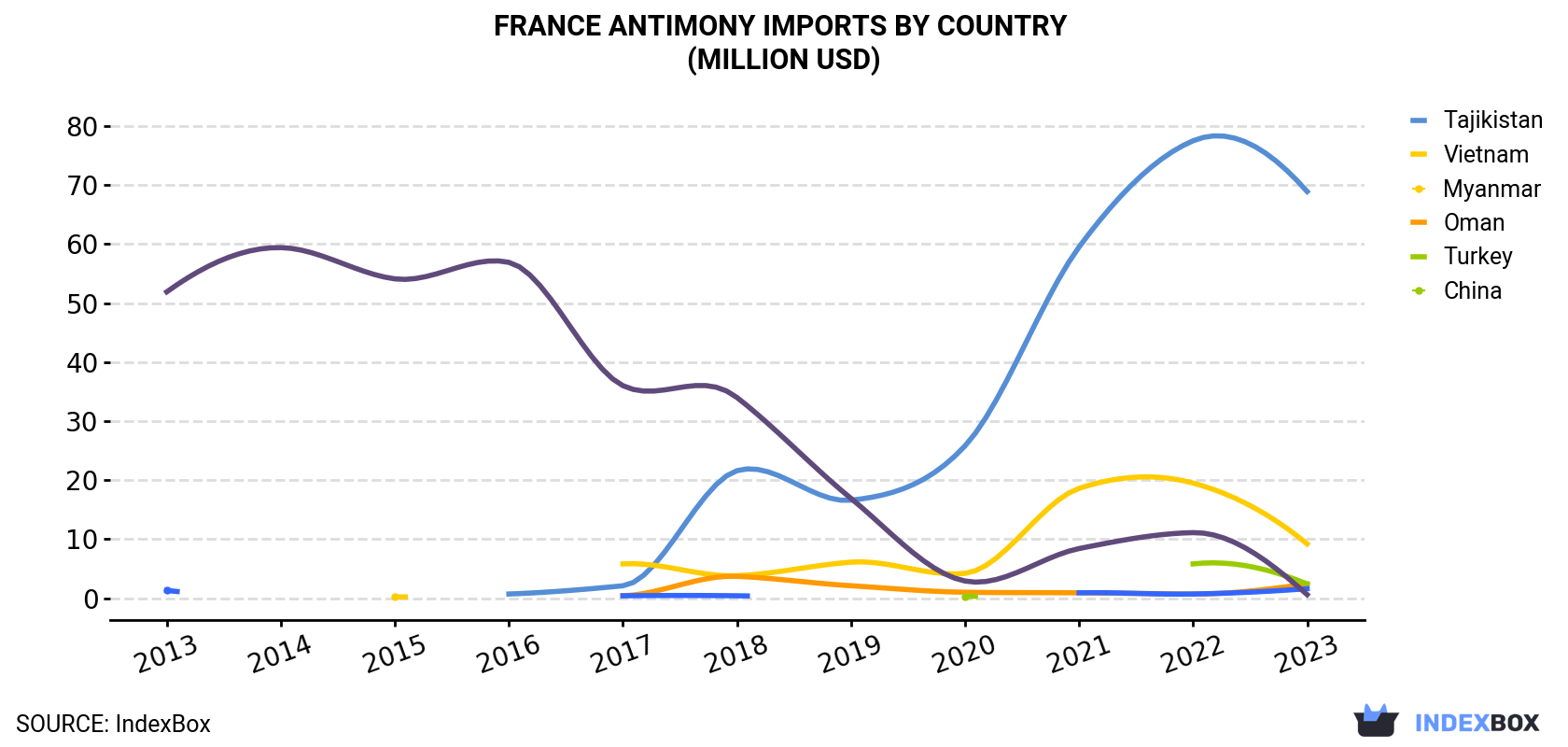 France Antimony Imports By Country (Million USD)