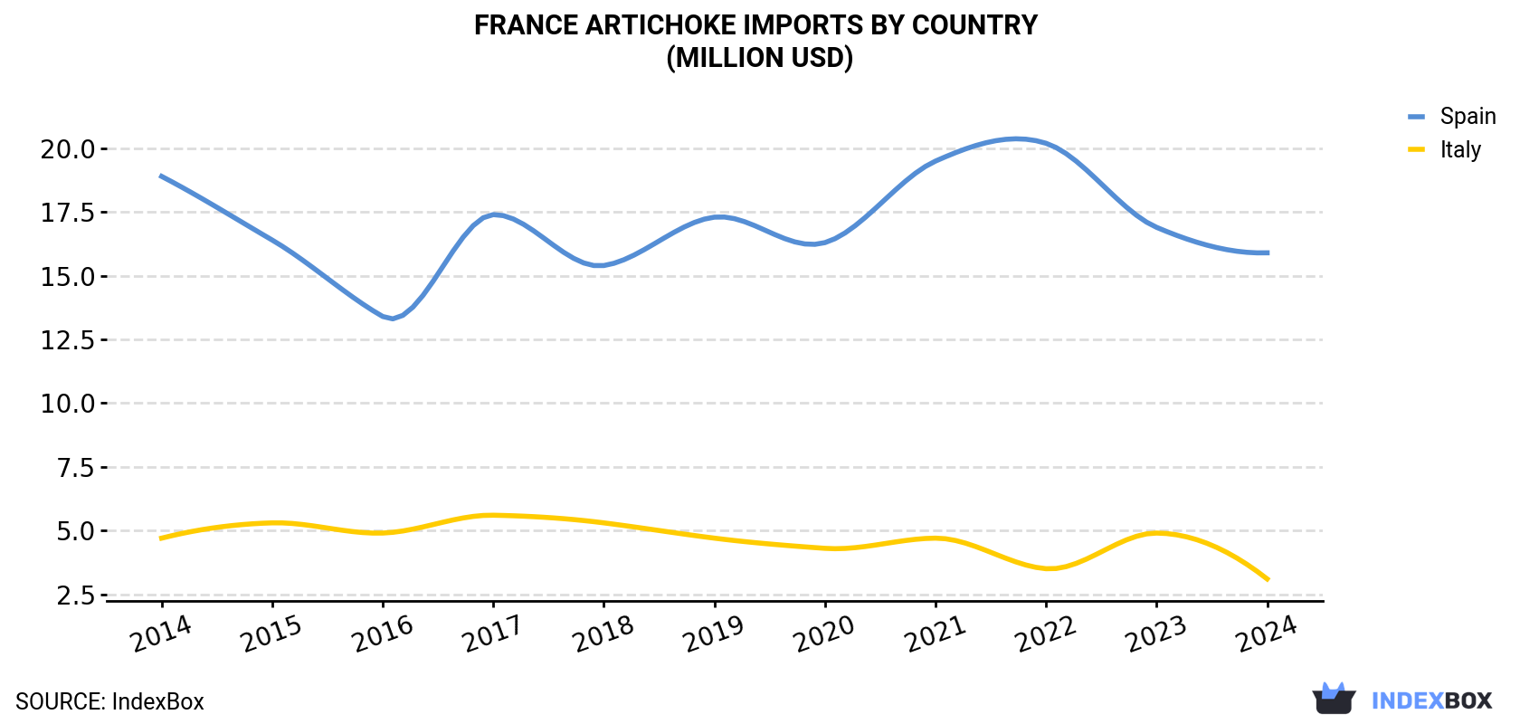 France Artichoke Imports By Country (Million USD)