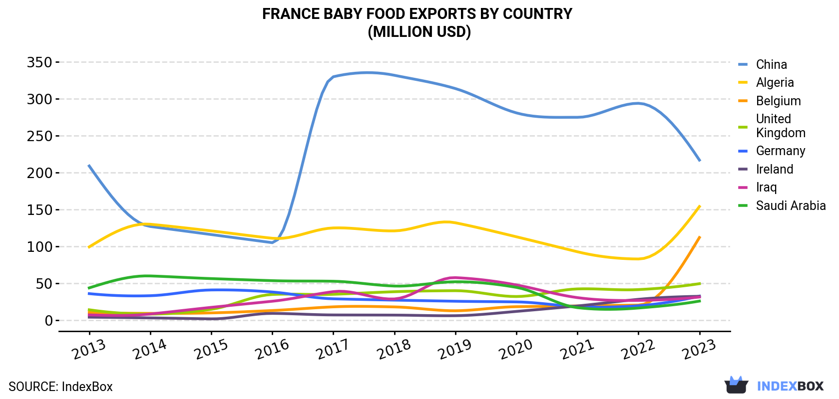 France Baby Food Exports By Country (Million USD)