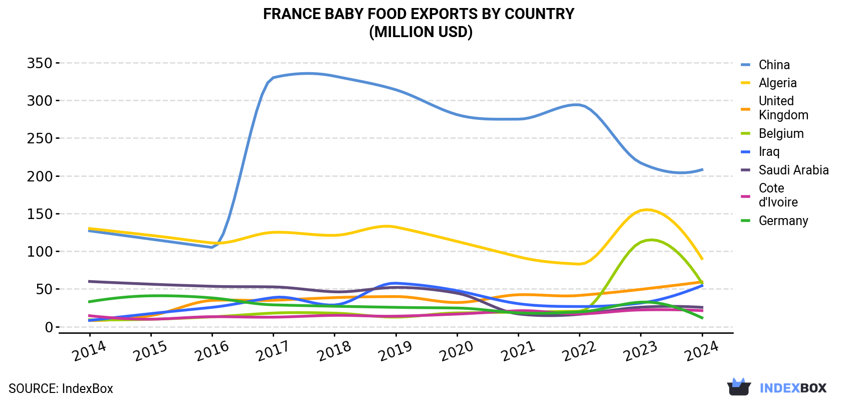 France Baby Food Exports By Country (Million USD)