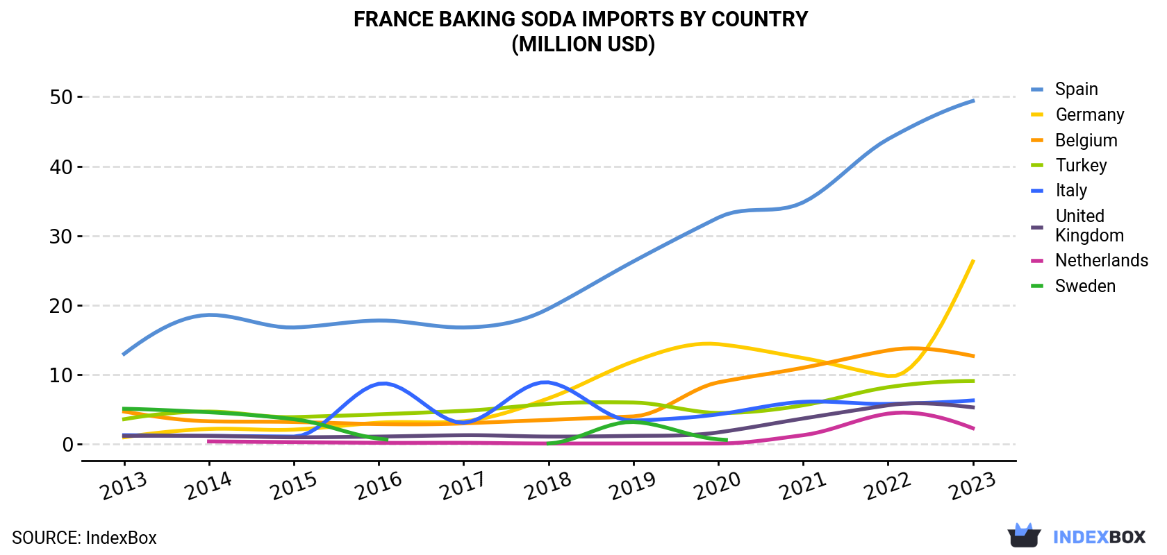 France Baking Soda Imports By Country (Million USD)
