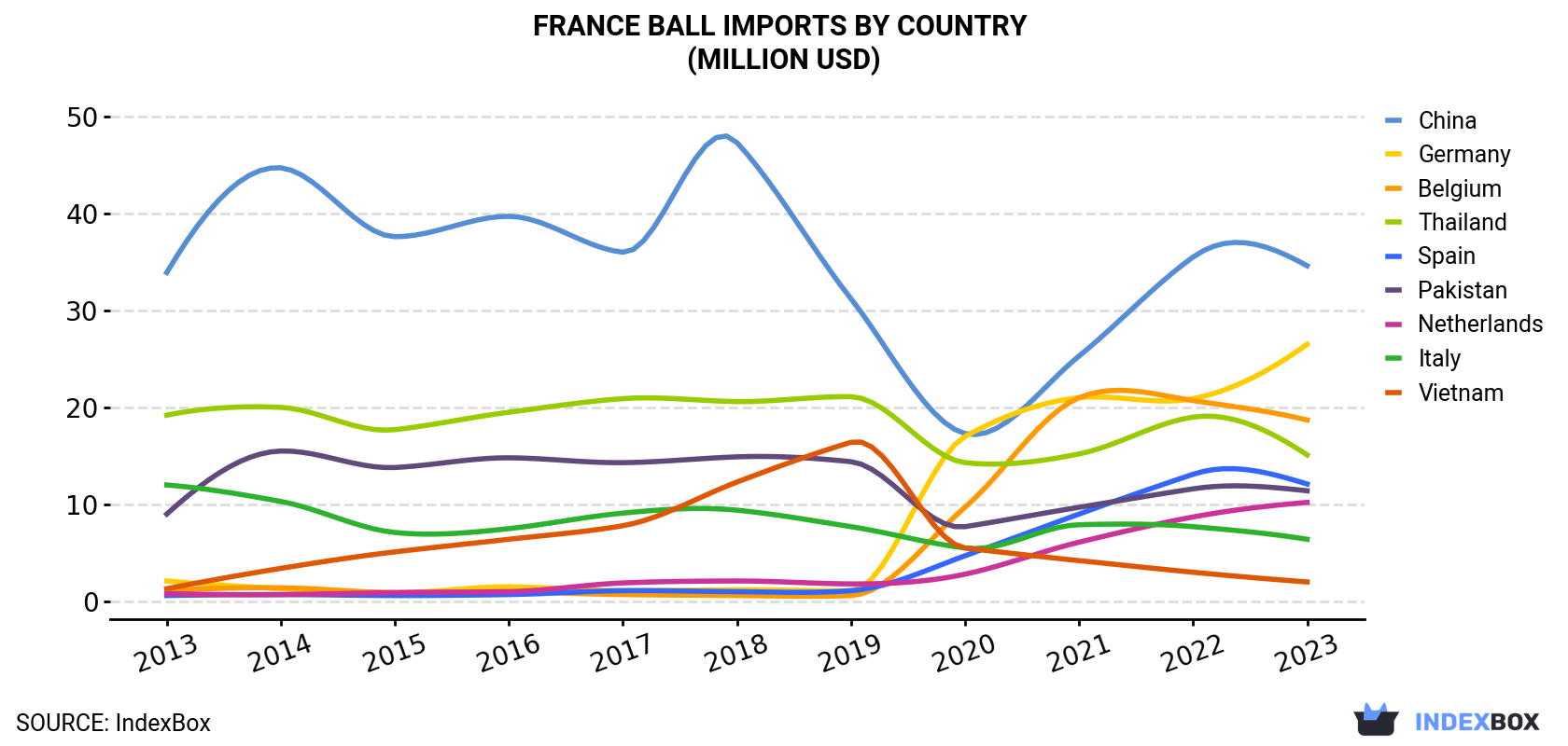 France Ball Imports By Country (Million USD)