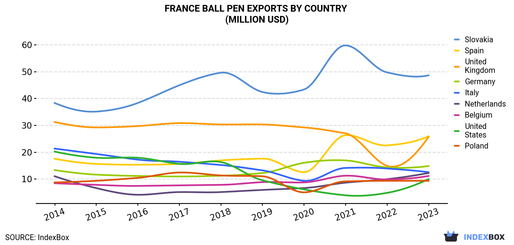 France Ball Pen Exports By Country (Million USD)
