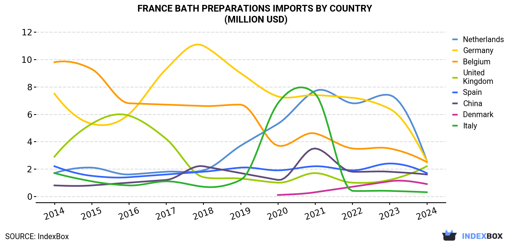 France Bath Preparations Imports By Country (Million USD)
