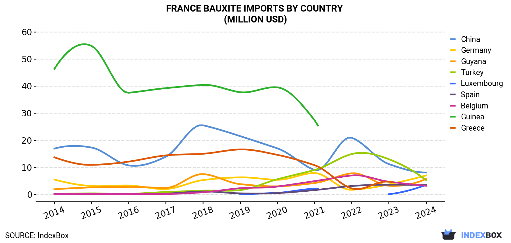 France Bauxite Imports By Country (Million USD)