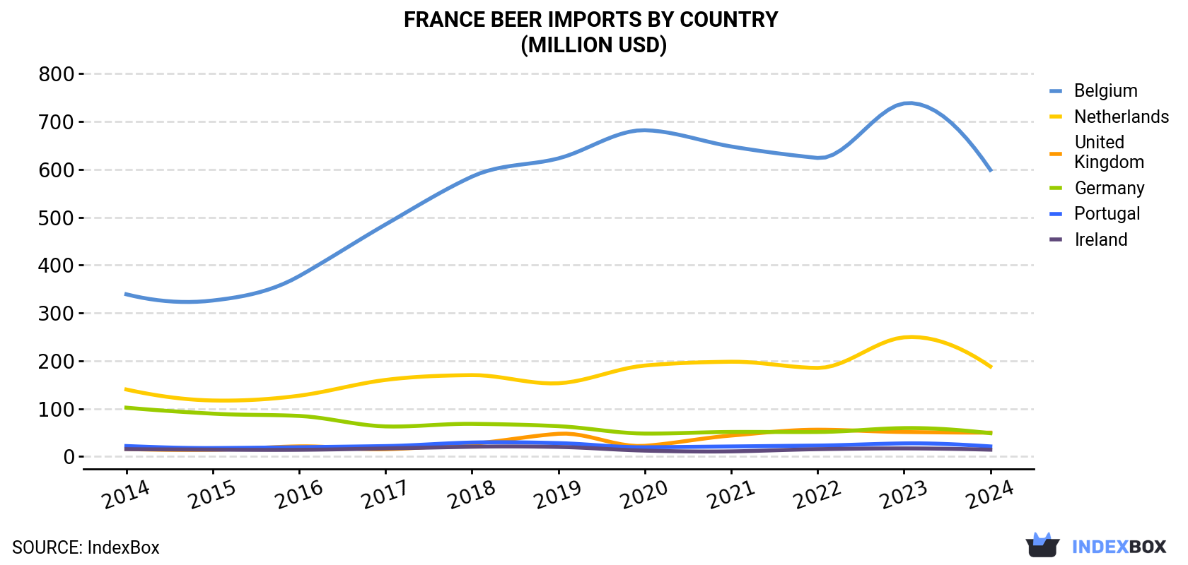 France Beer Imports By Country (Million USD)