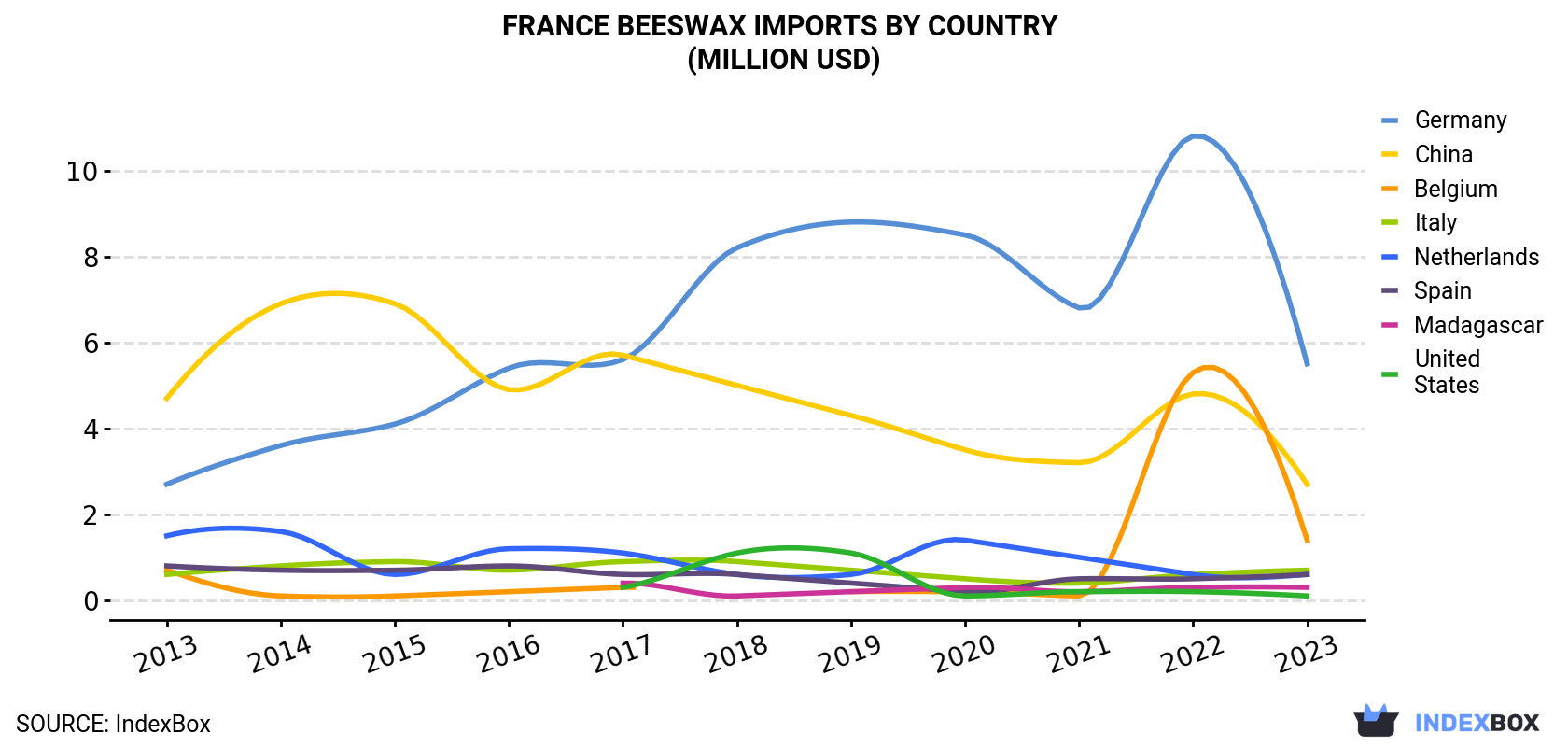 France Beeswax Imports By Country (Million USD)