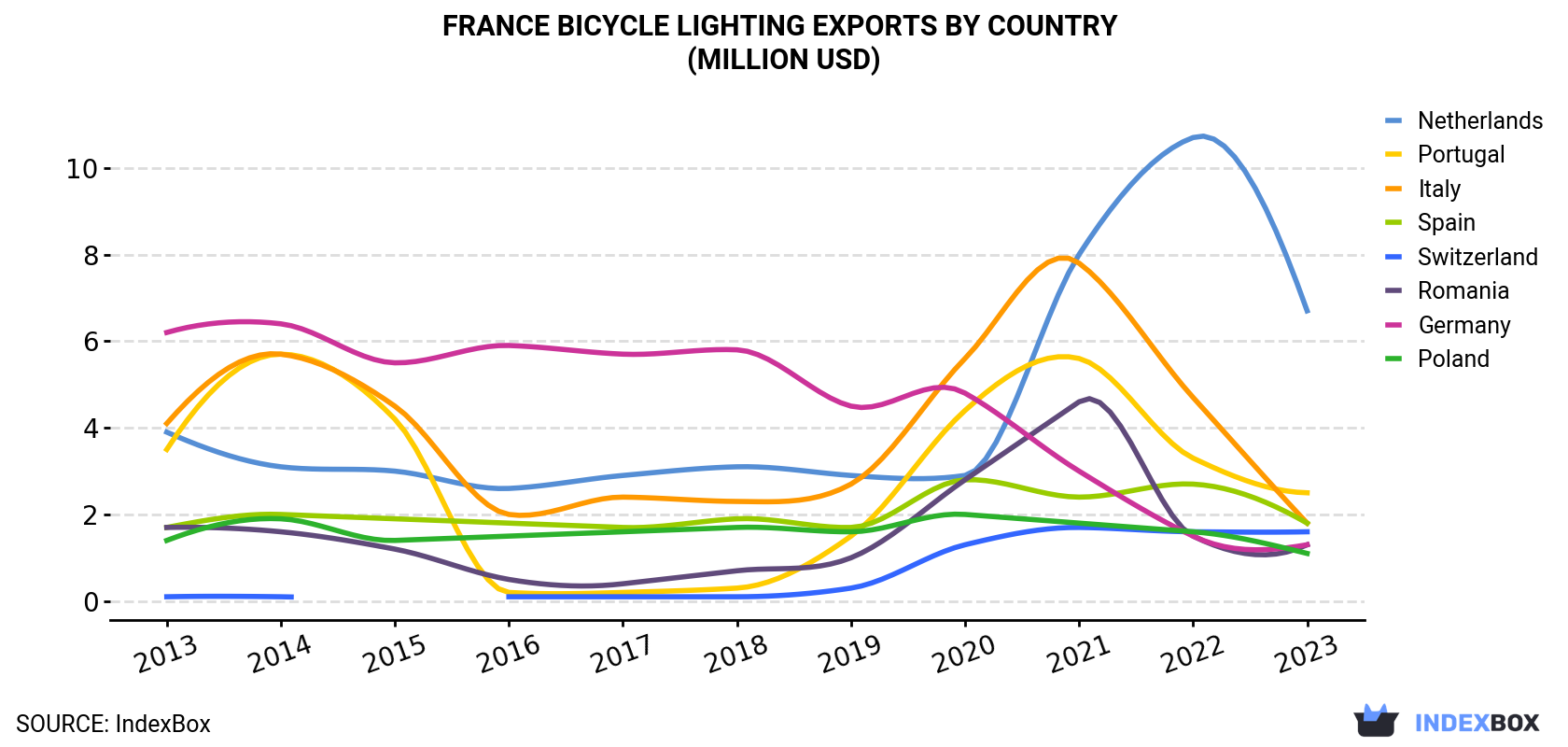 France Bicycle Lighting Exports By Country (Million USD)