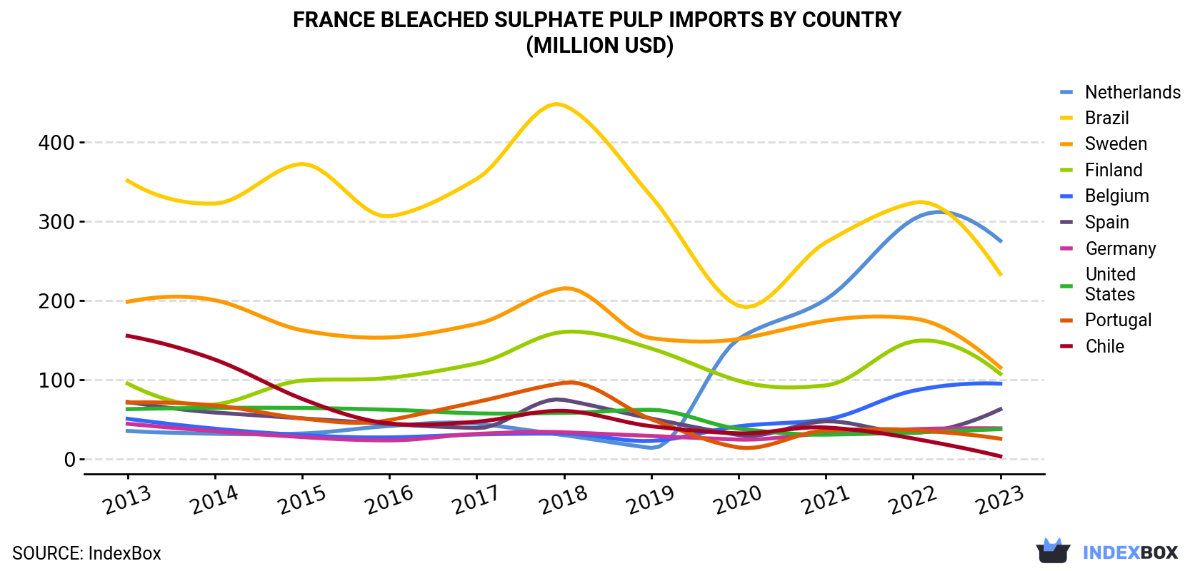 France Bleached Sulphate Pulp Imports By Country (Million USD)