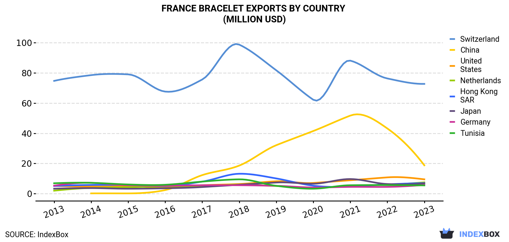 France Bracelet Exports By Country (Million USD)