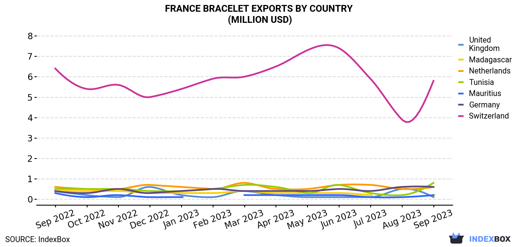 France Bracelet Exports By Country (Million USD)