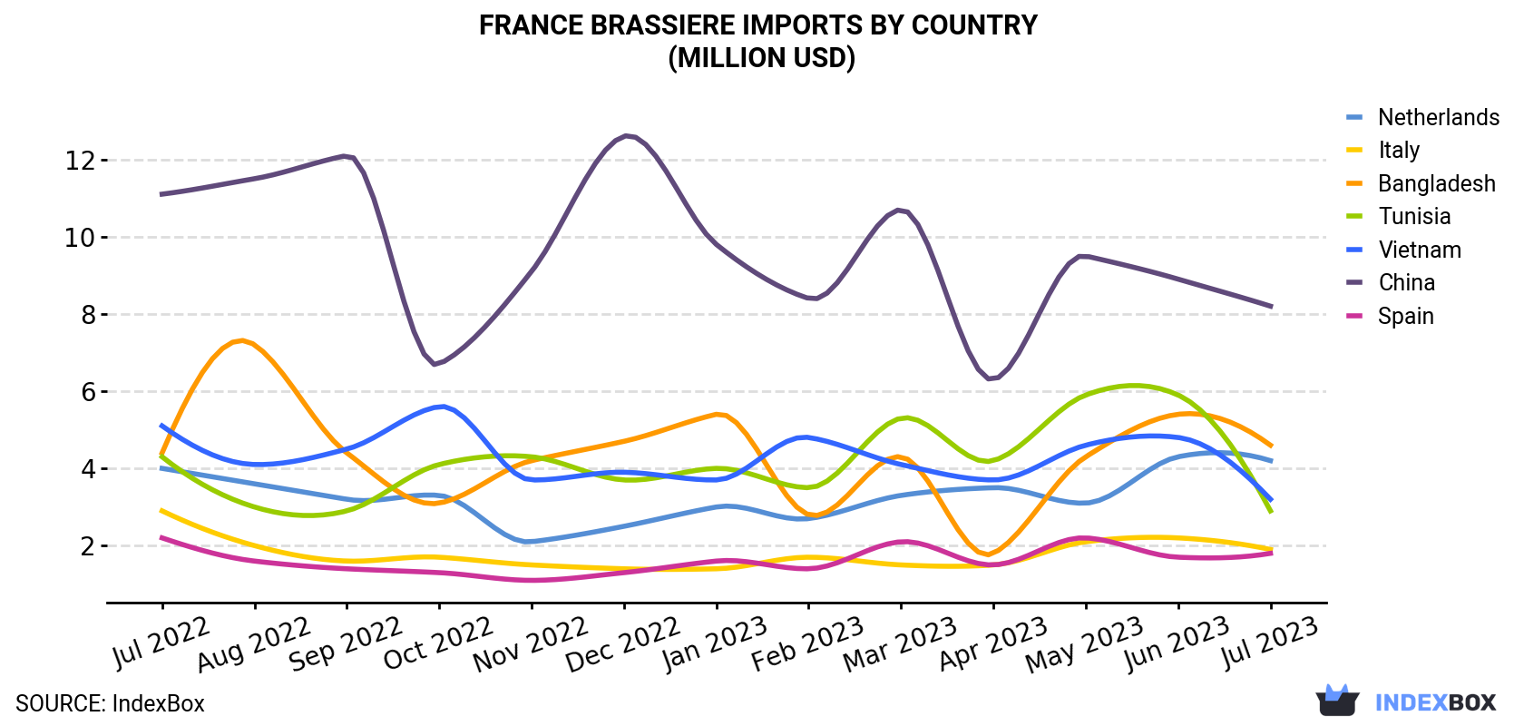 France Brassiere Imports By Country (Million USD)