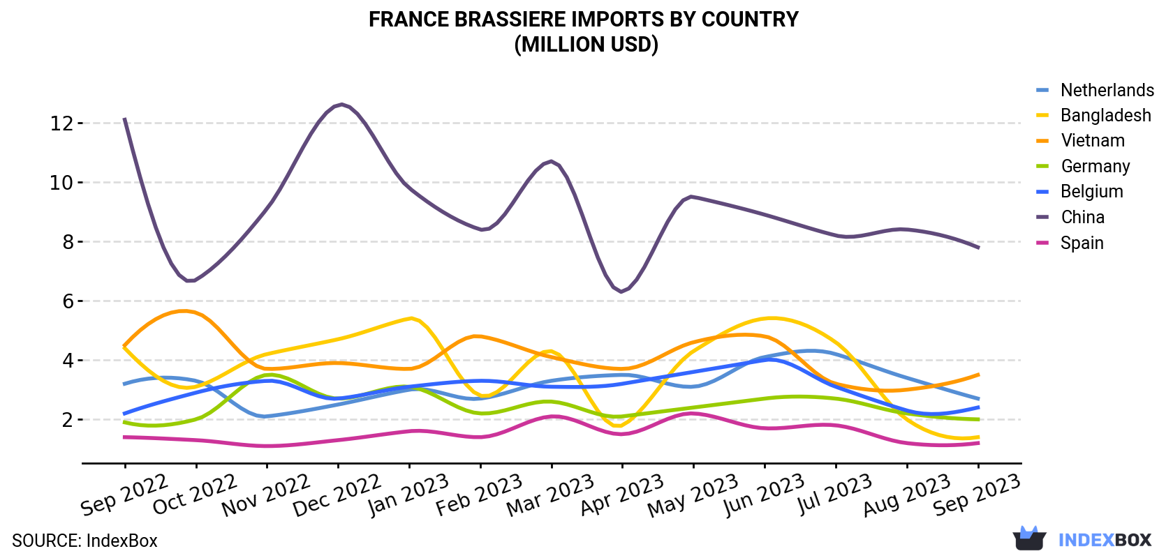 France Brassiere Imports By Country (Million USD)