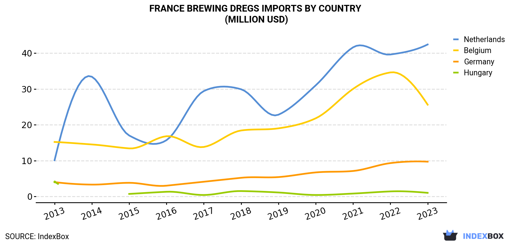 France Brewing Dregs Imports By Country (Million USD)