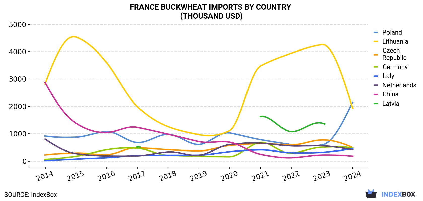 France Buckwheat Imports By Country (Thousand USD)