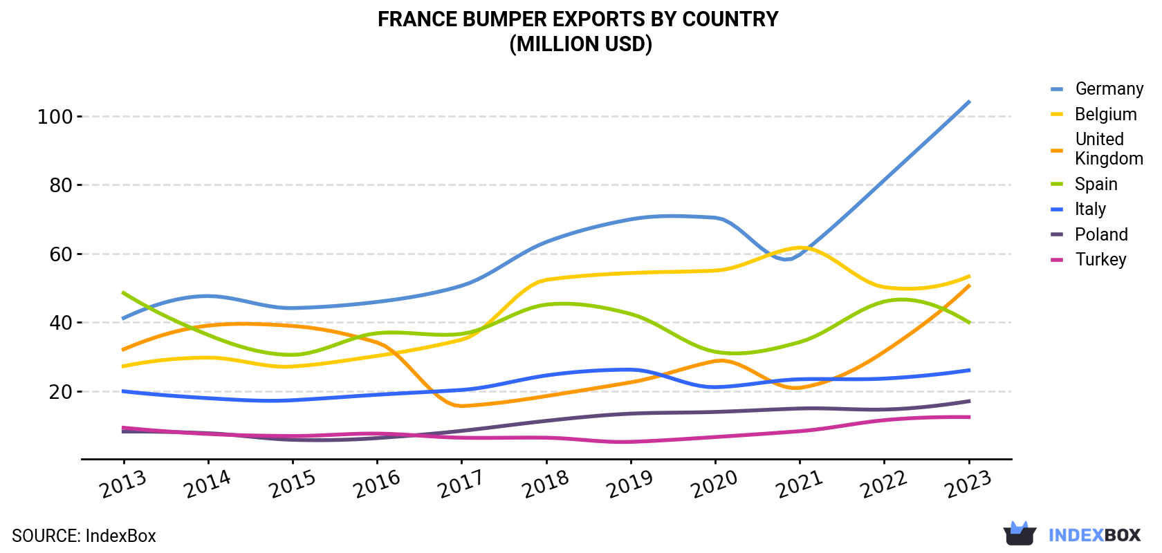 France Bumper Exports By Country (Million USD)