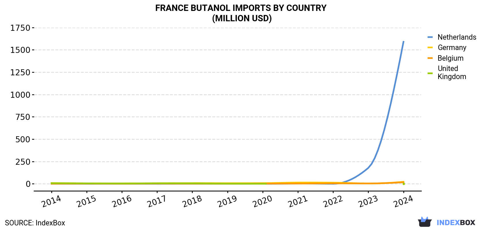 France Butanol Imports By Country (Million USD)