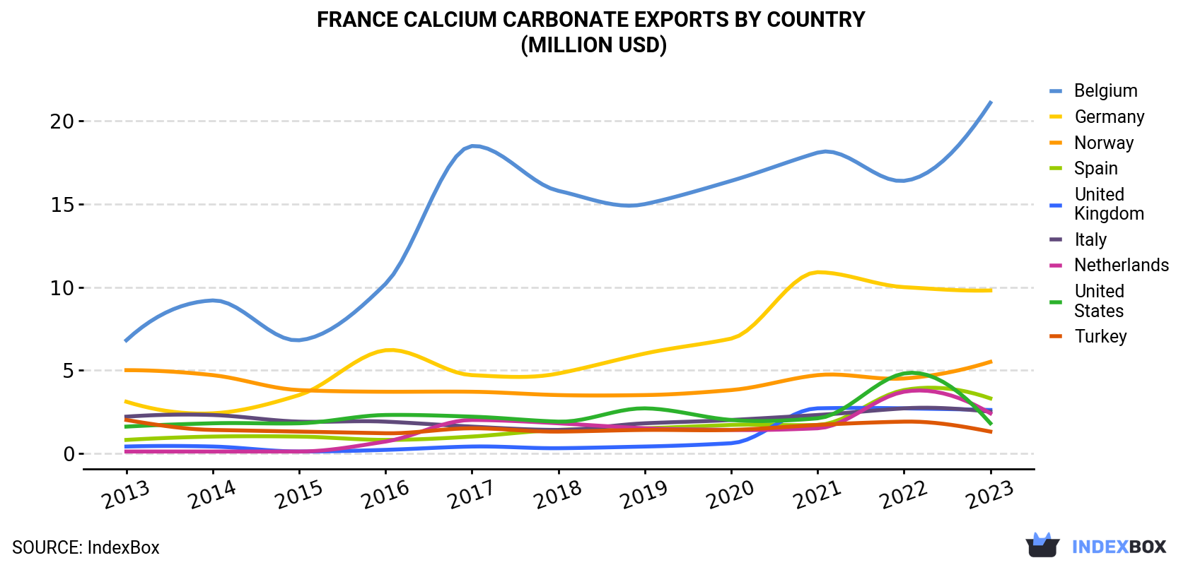 France Calcium Carbonate Exports By Country (Million USD)