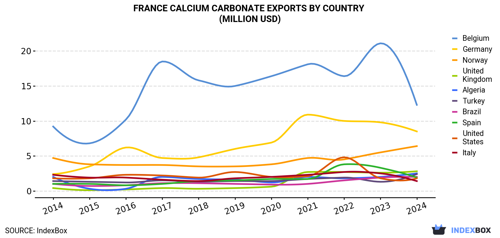 France Calcium Carbonate Exports By Country (Million USD)
