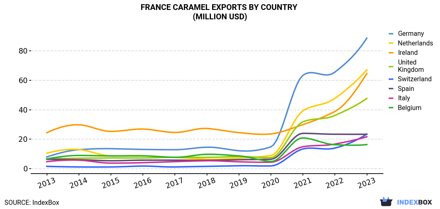 France Caramel Exports By Country (Million USD)