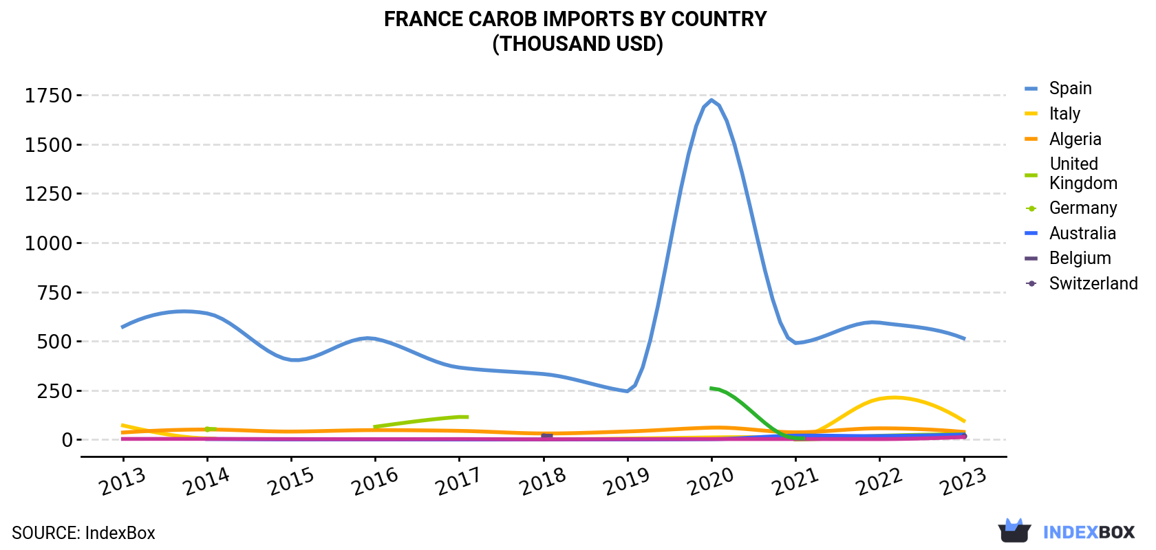 France Carob Imports By Country (Thousand USD)