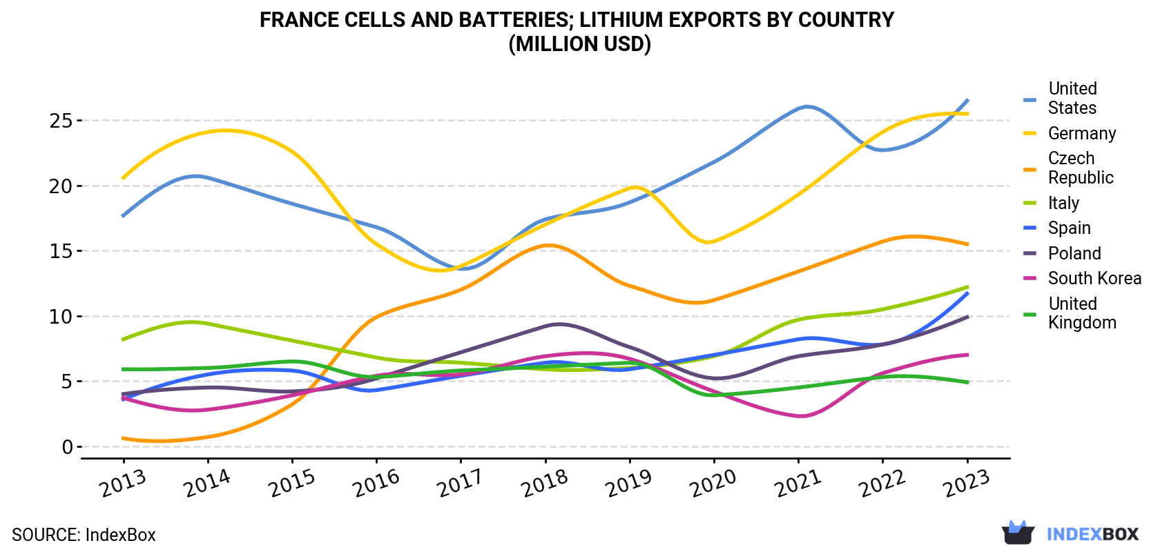 France Cells and batteries; lithium Exports By Country (Million USD)