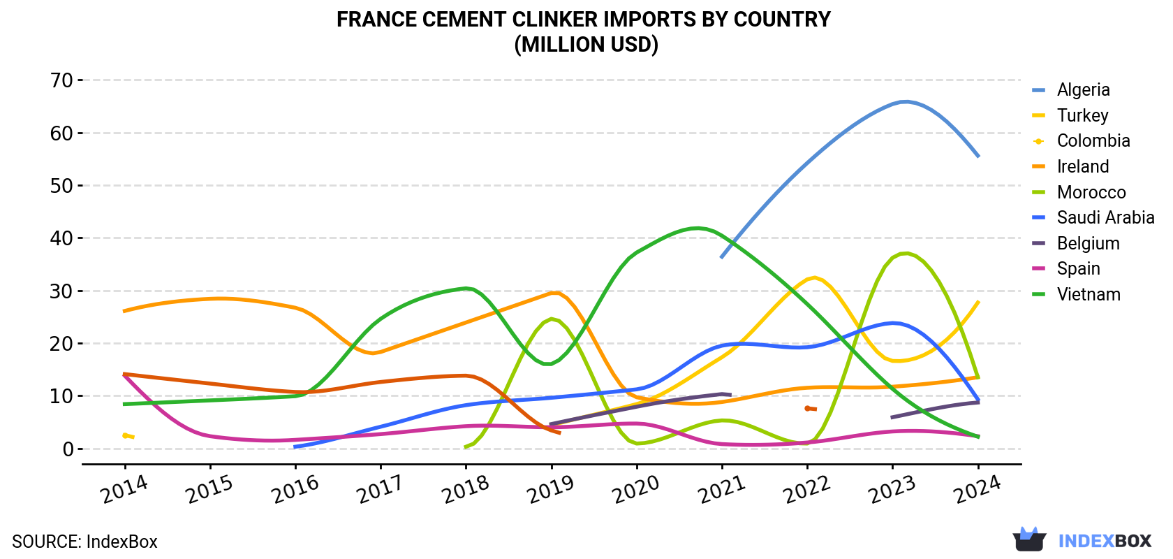 France Cement Clinker Imports By Country (Million USD)