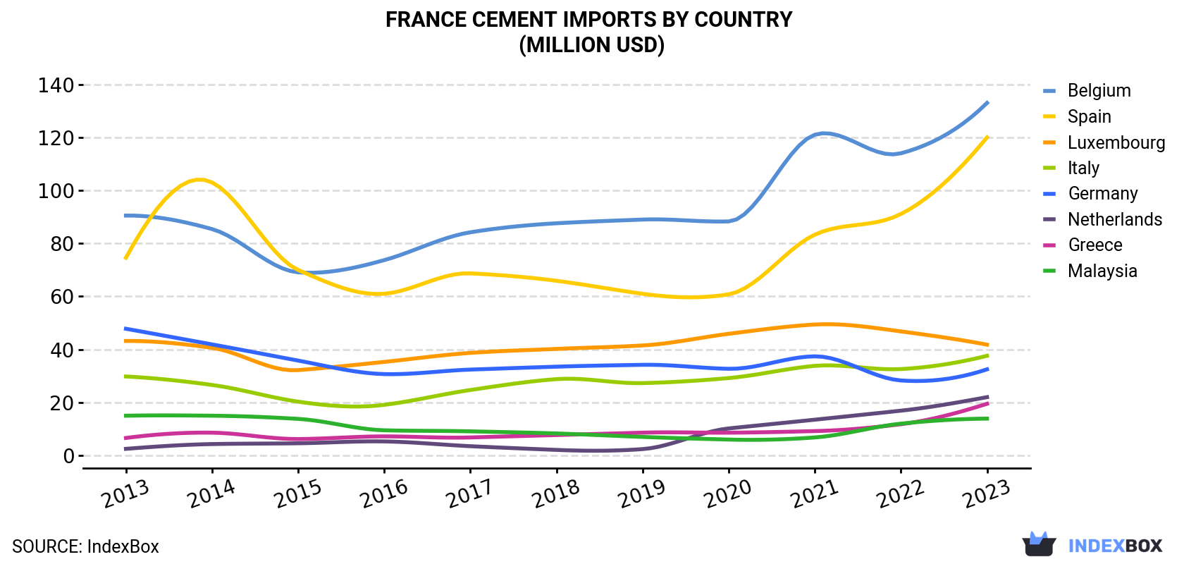 France Cement Imports By Country (Million USD)